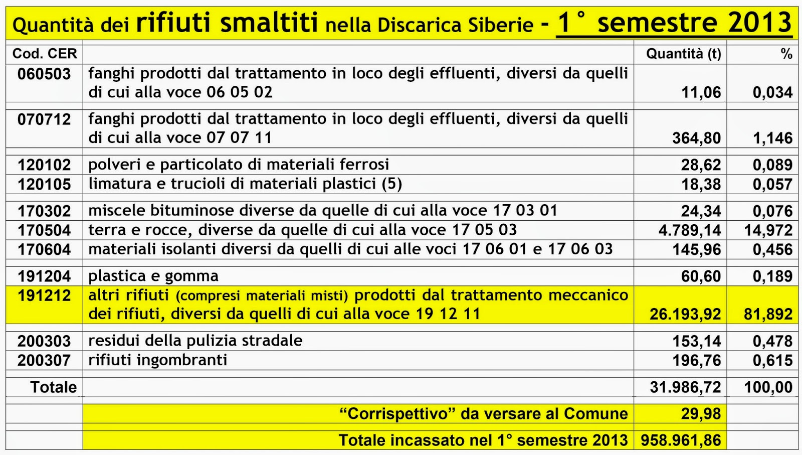Guida Definitiva su Codice CER 19 12 03: Normative e Smaltimento Rifiuti